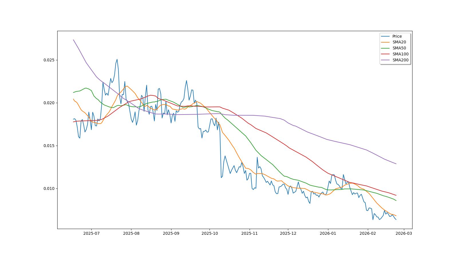 ConstitutionDAO Simple Moving Averages