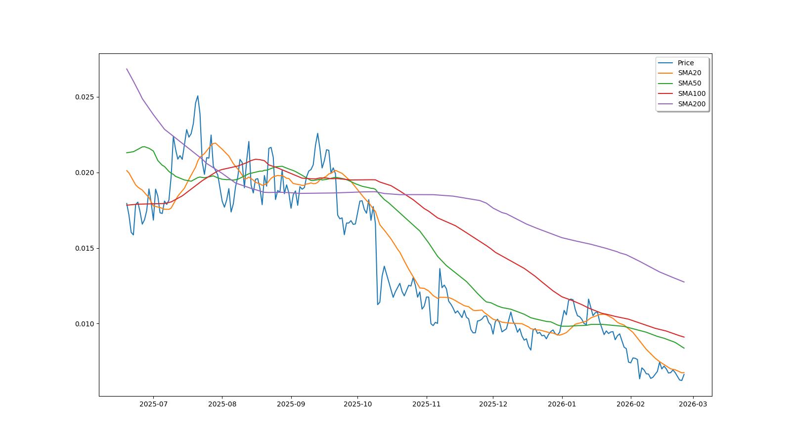 ConstitutionDAO Simple Moving Averages