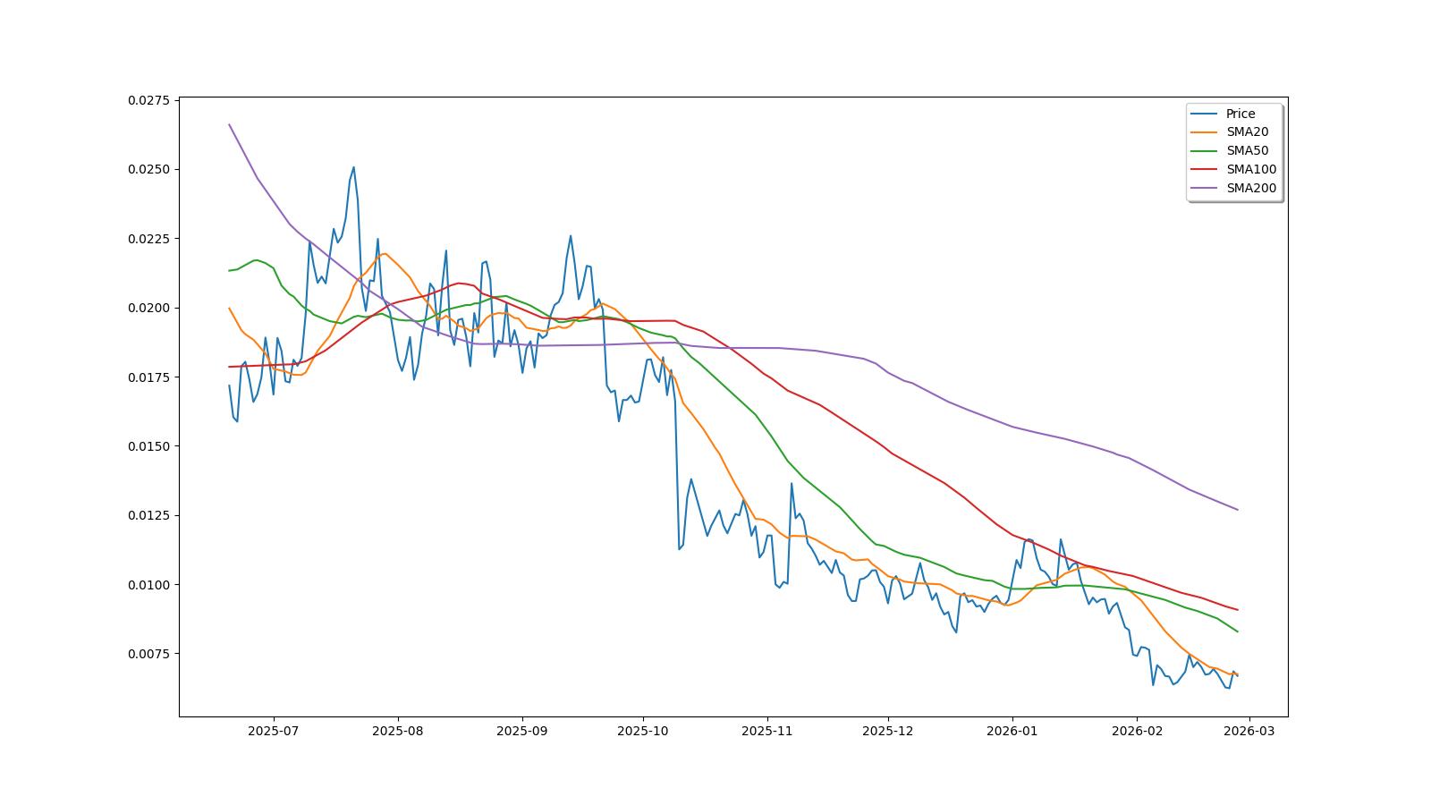 ConstitutionDAO Simple Moving Averages