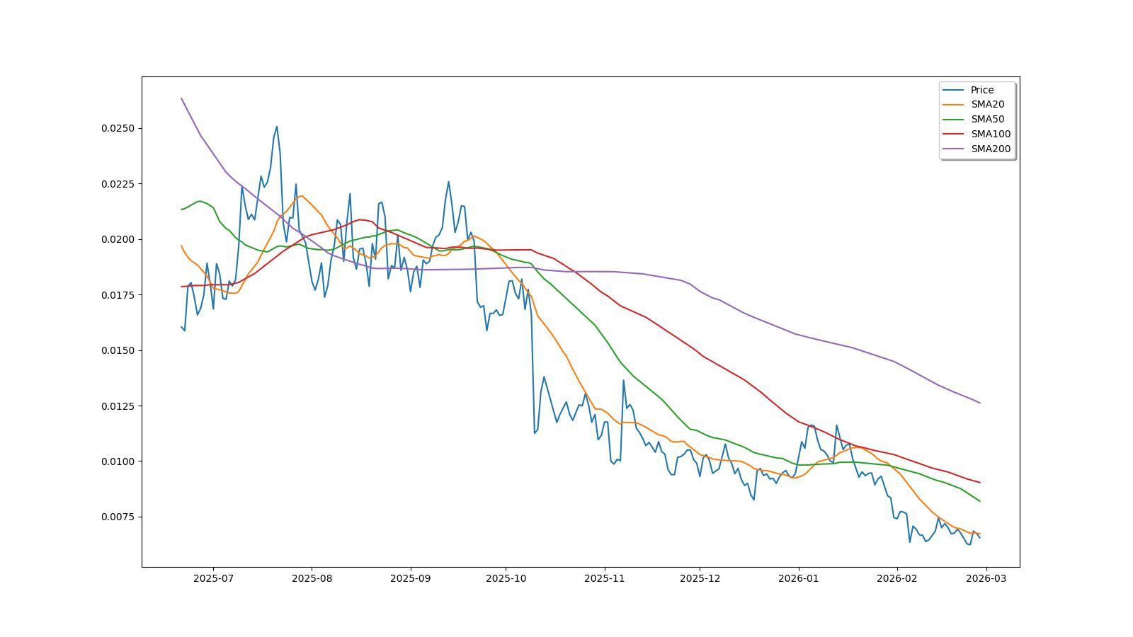 ConstitutionDAO Simple Moving Averages