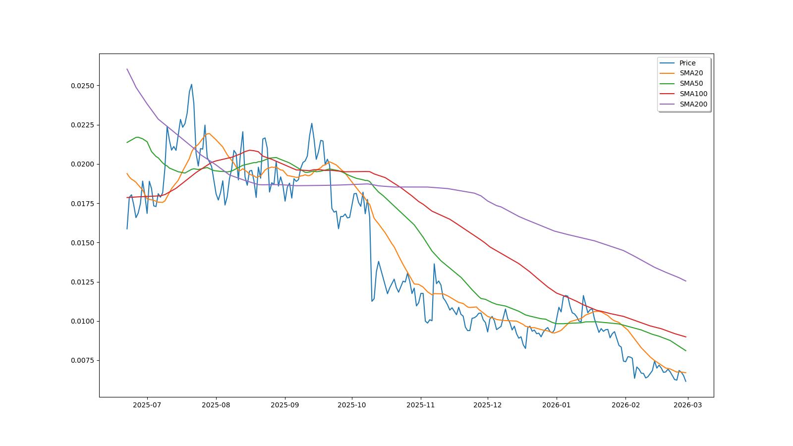 ConstitutionDAO Simple Moving Averages