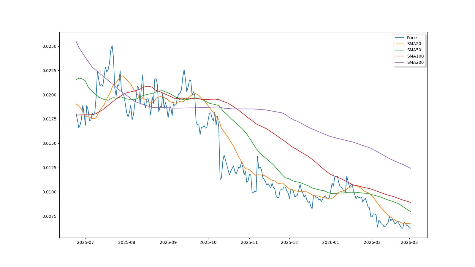 ConstitutionDAO Simple Moving Averages