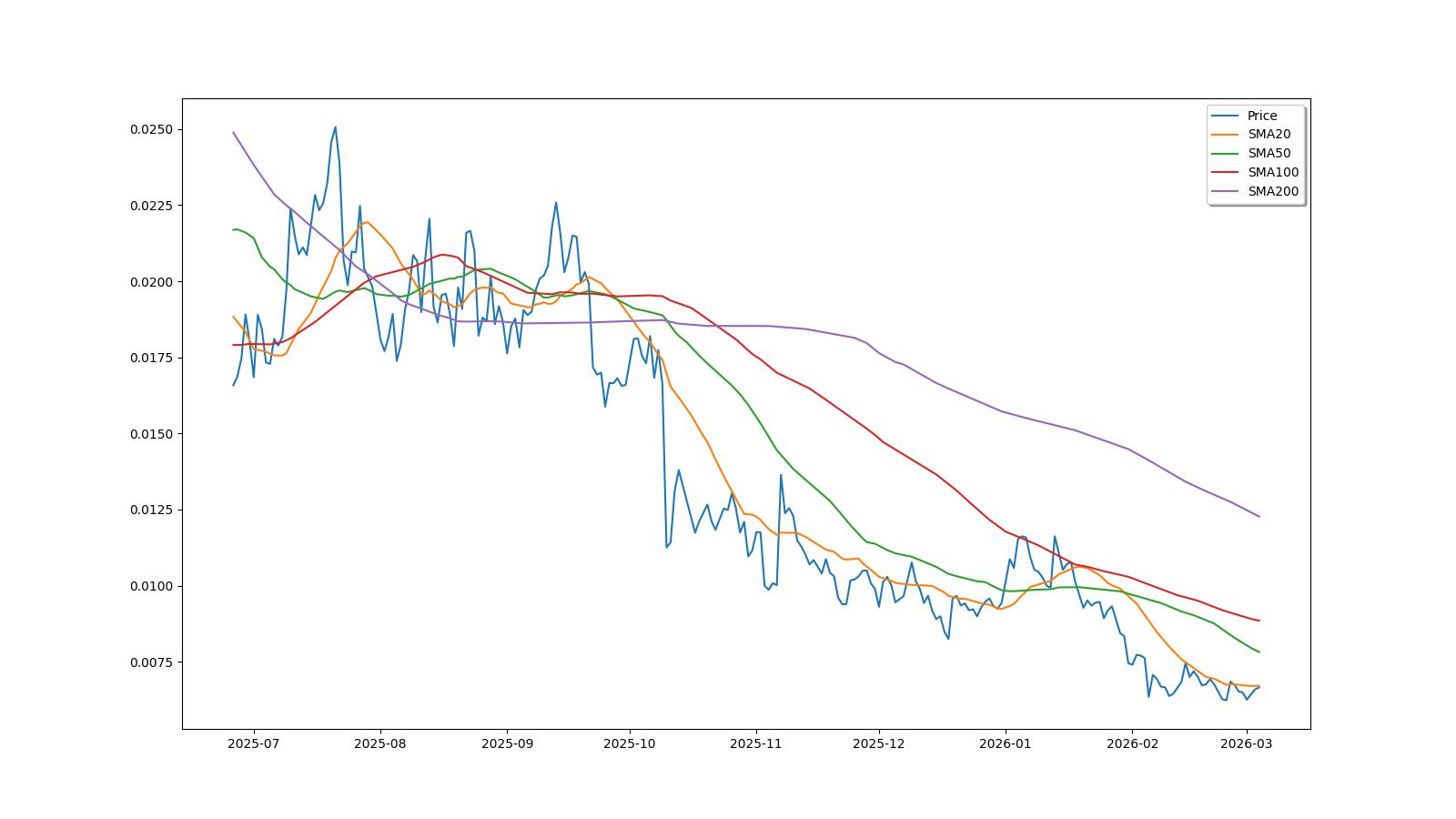 ConstitutionDAO Simple Moving Averages