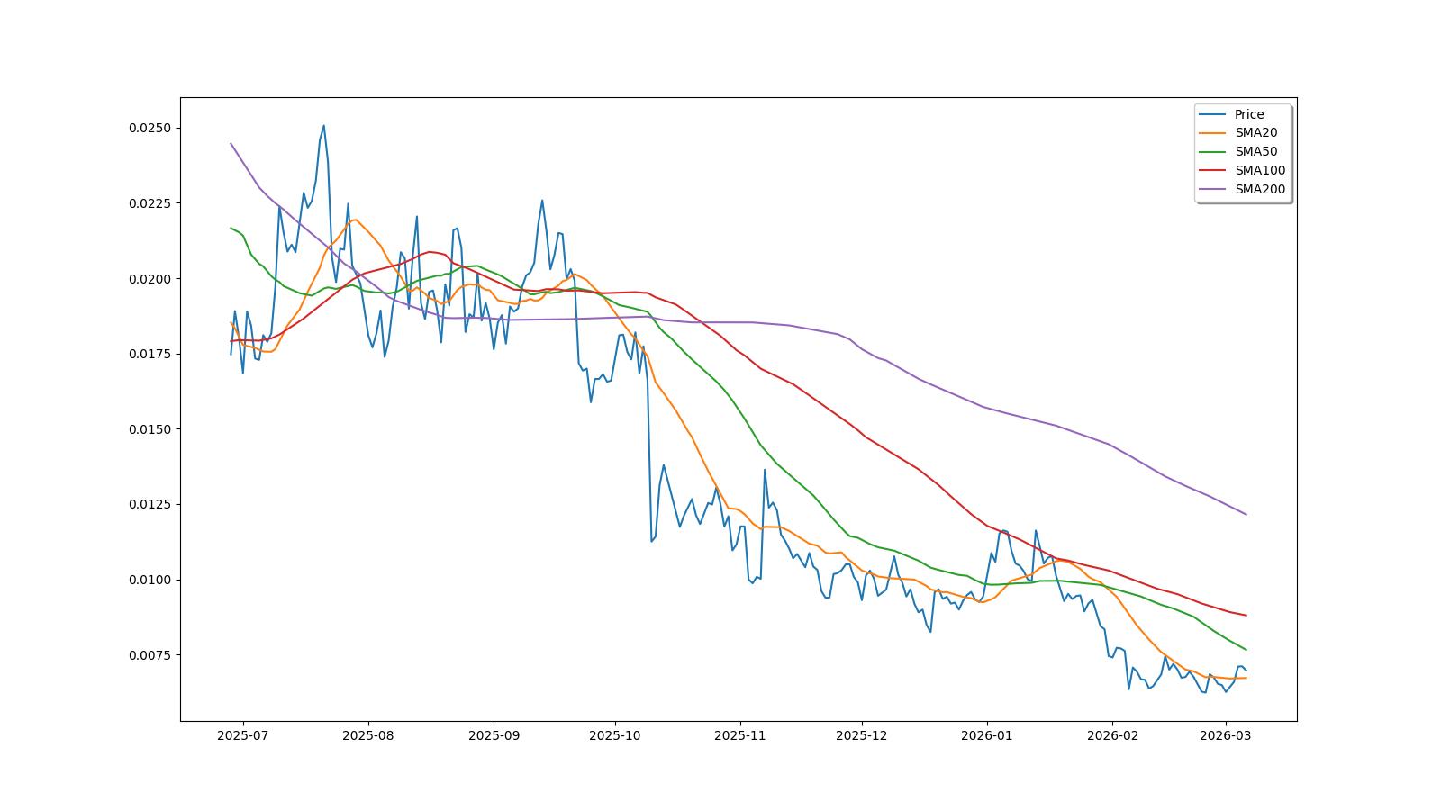 ConstitutionDAO Simple Moving Averages
