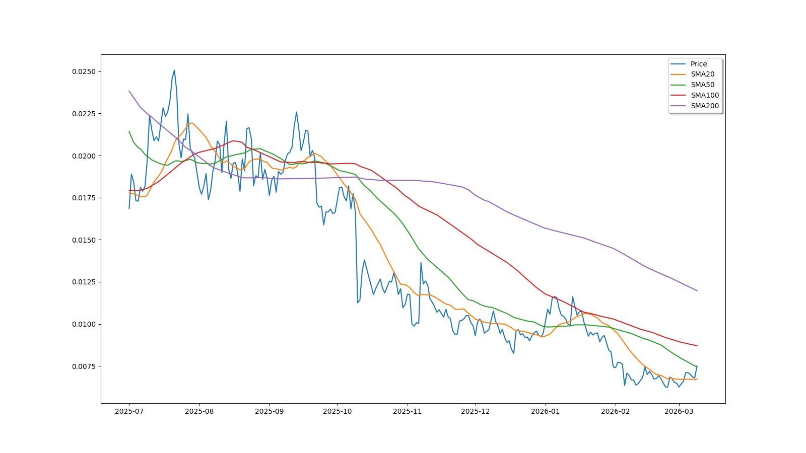 ConstitutionDAO Simple Moving Averages
