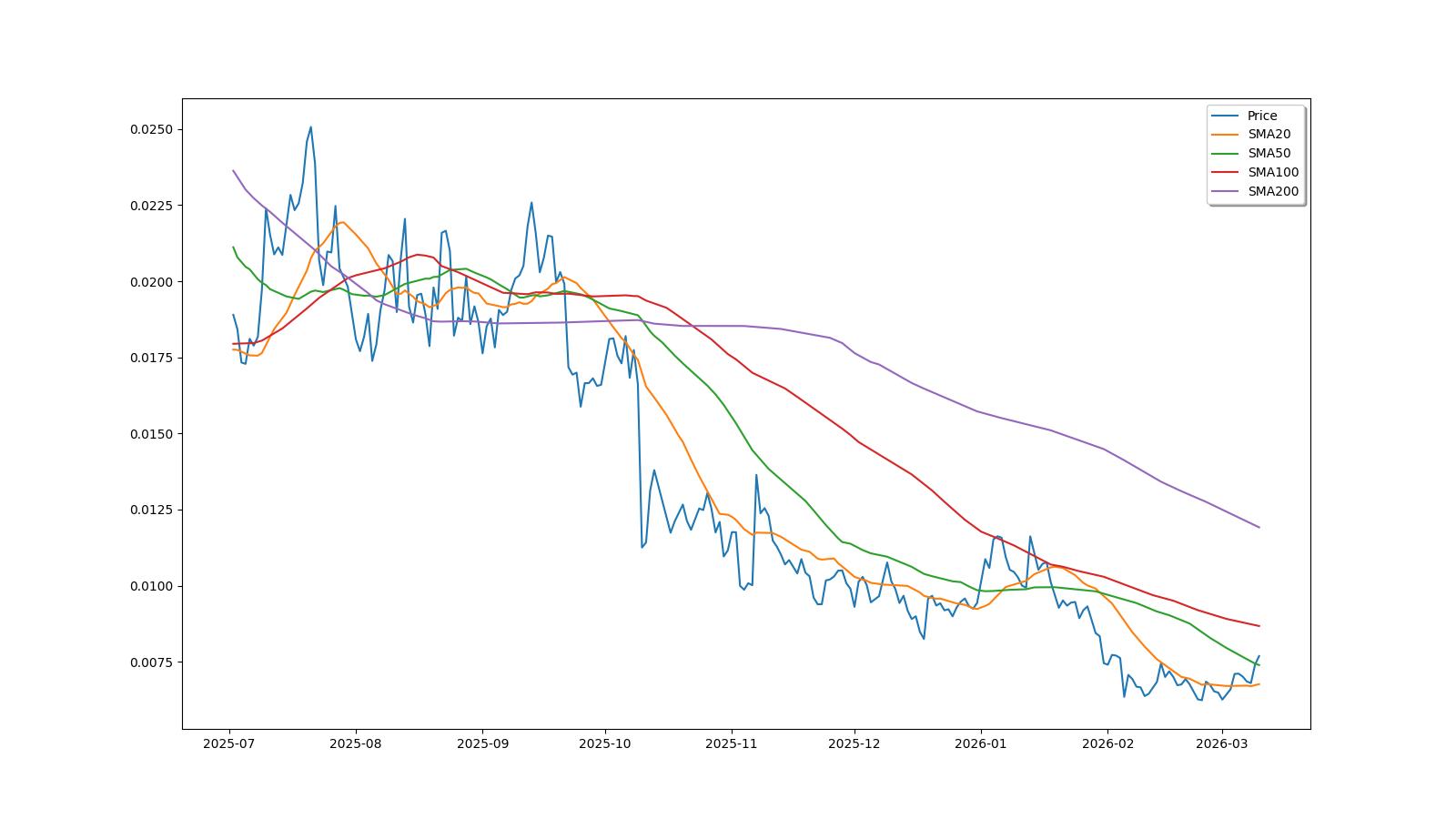 ConstitutionDAO Simple Moving Averages