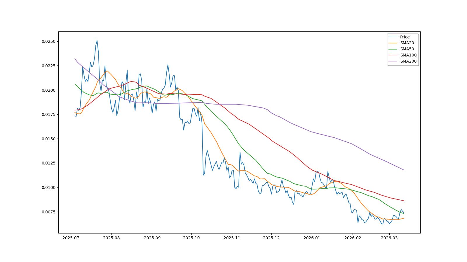 ConstitutionDAO Simple Moving Averages