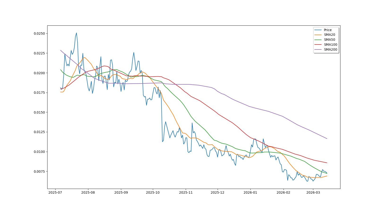 ConstitutionDAO Simple Moving Averages