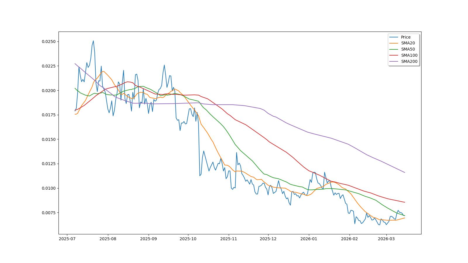 ConstitutionDAO Simple Moving Averages