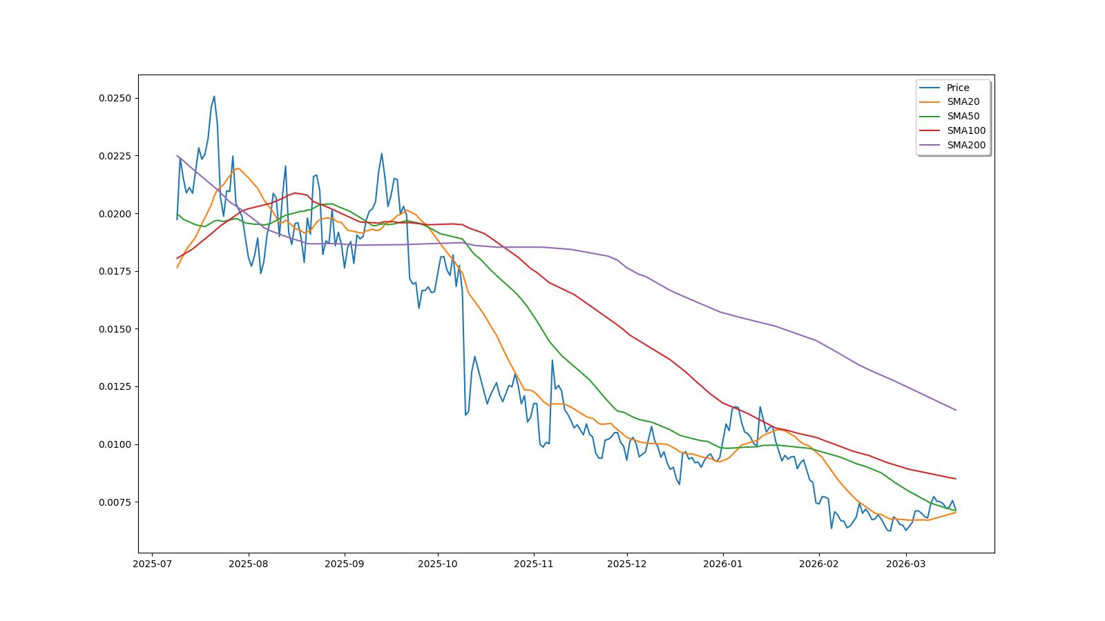 ConstitutionDAO Simple Moving Averages