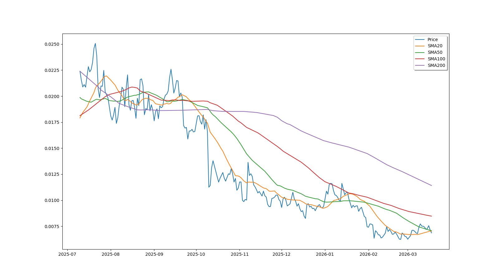 ConstitutionDAO Simple Moving Averages