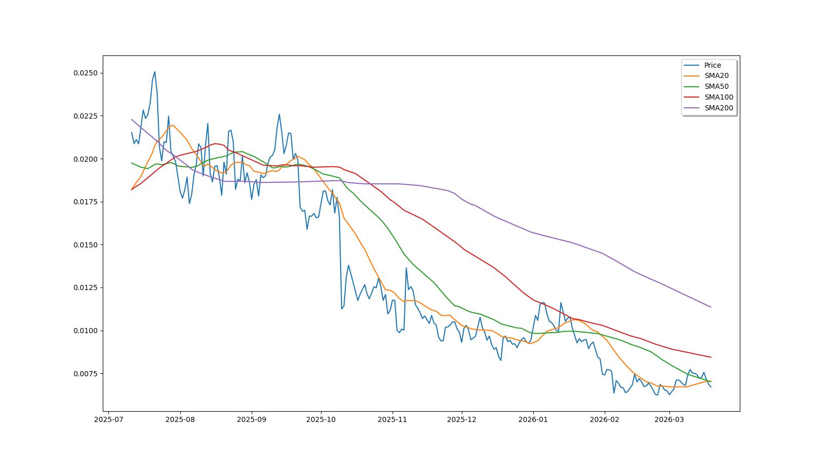 ConstitutionDAO Simple Moving Averages
