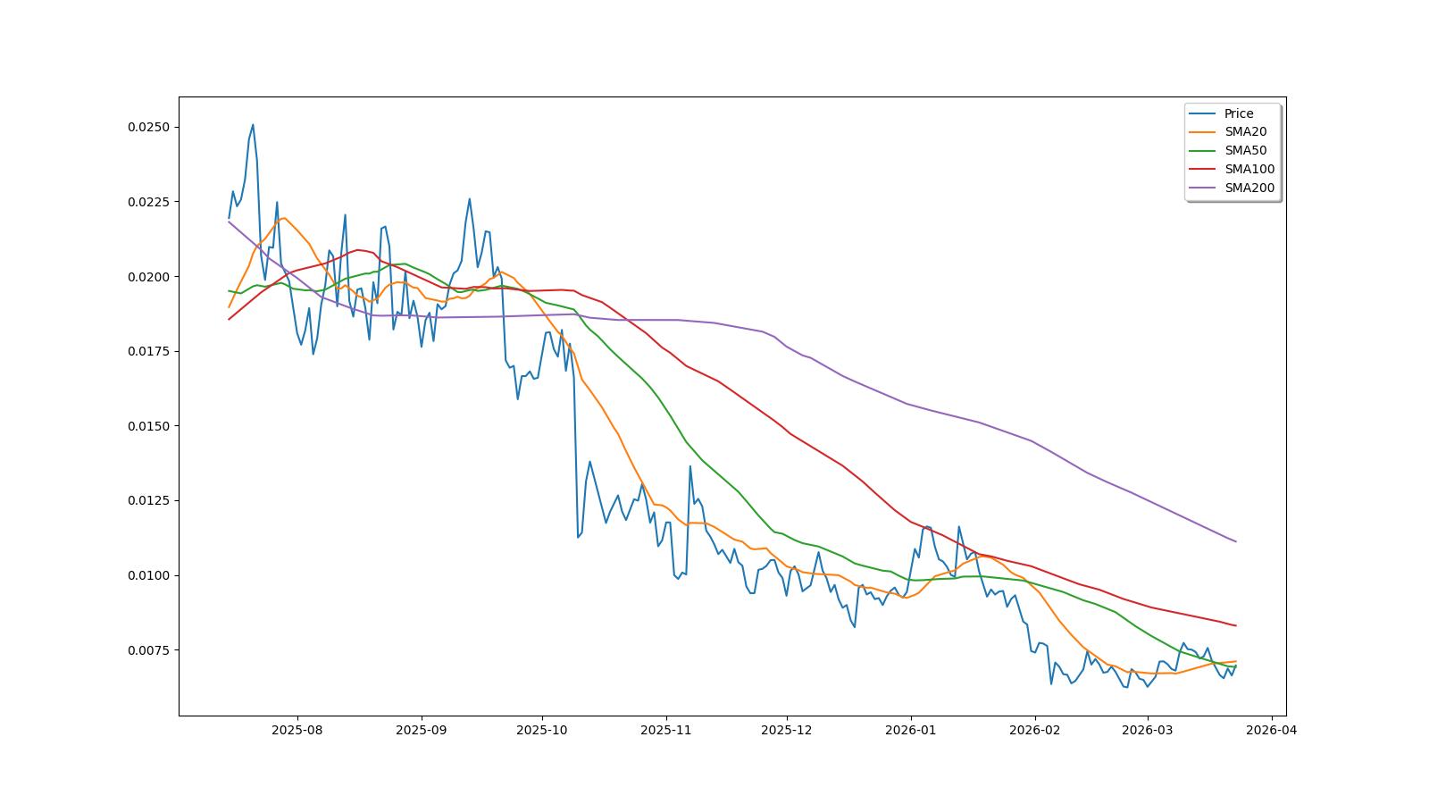ConstitutionDAO Simple Moving Averages
