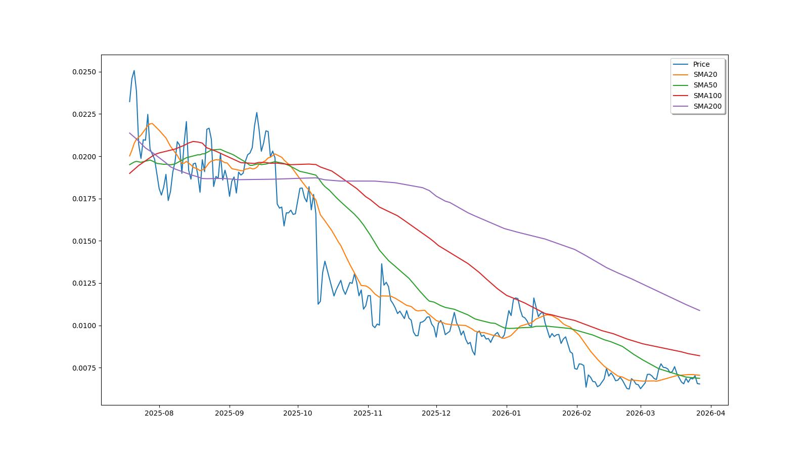 ConstitutionDAO Simple Moving Averages