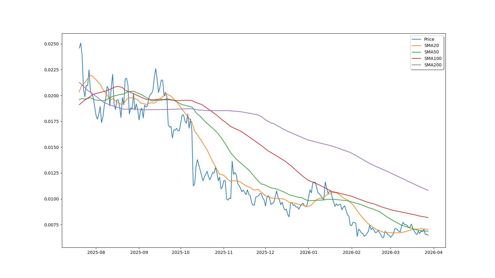 ConstitutionDAO Simple Moving Averages