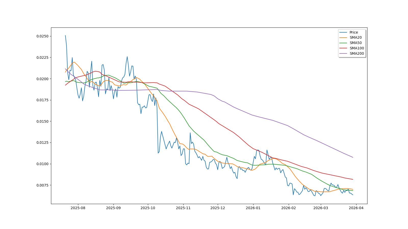 ConstitutionDAO Simple Moving Averages