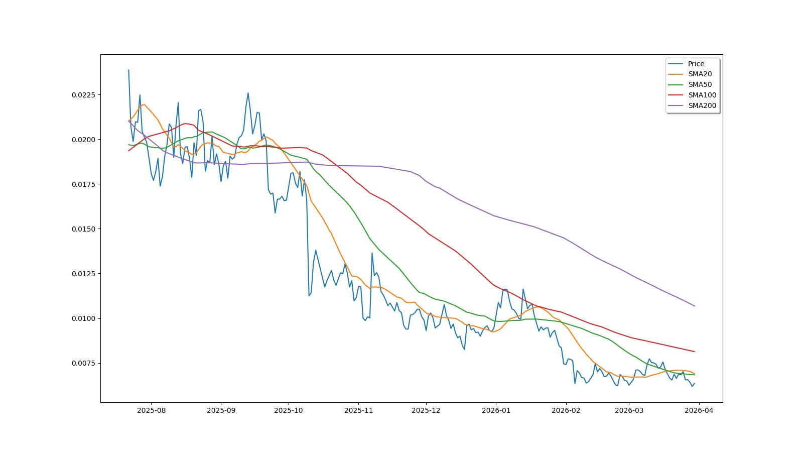 ConstitutionDAO Simple Moving Averages