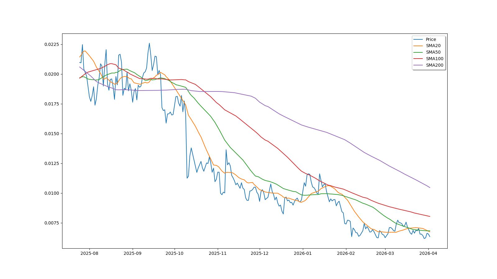 ConstitutionDAO Simple Moving Averages