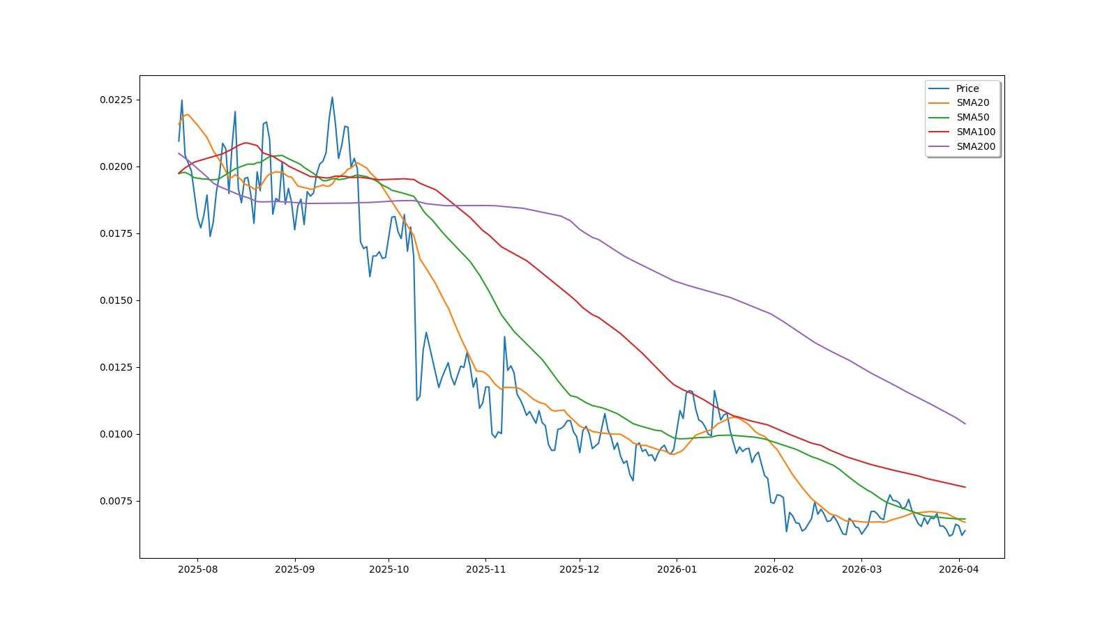 ConstitutionDAO Simple Moving Averages