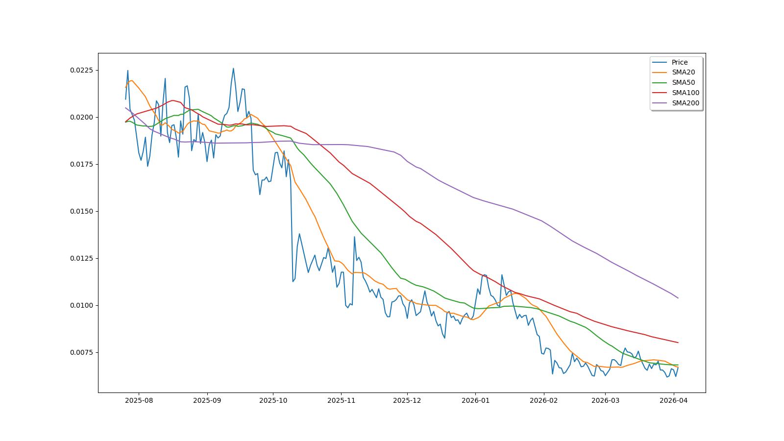 ConstitutionDAO Simple Moving Averages