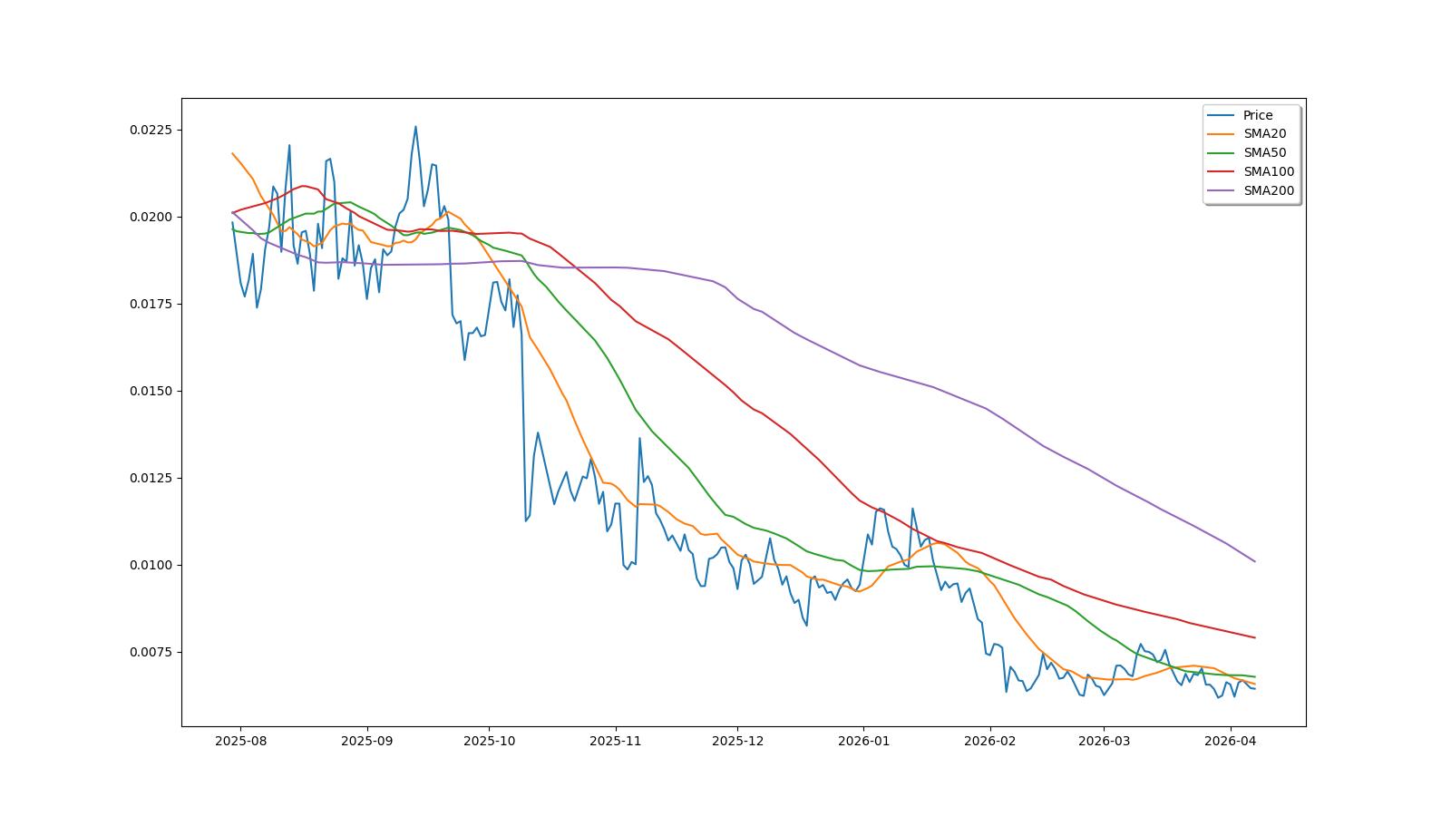 ConstitutionDAO Simple Moving Averages