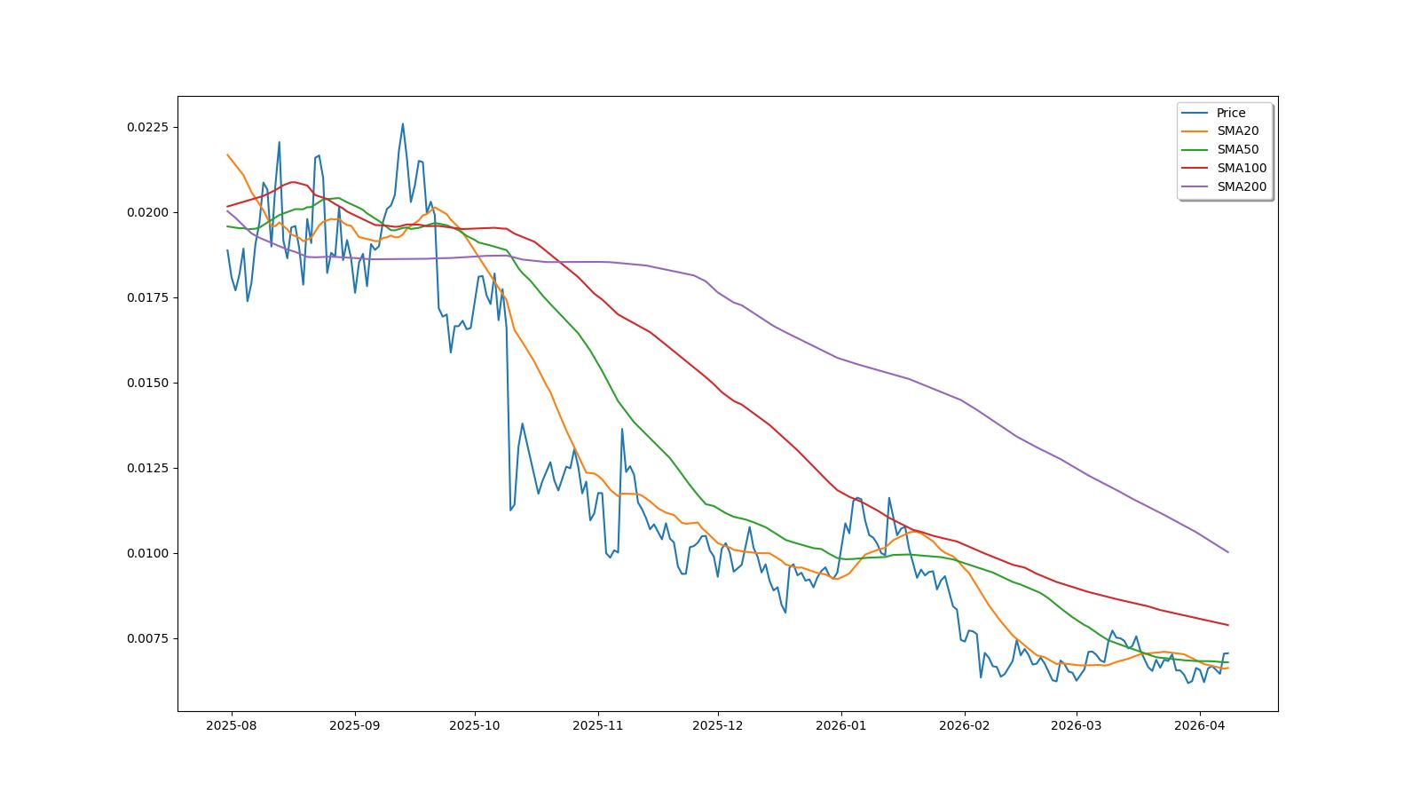 ConstitutionDAO Simple Moving Averages