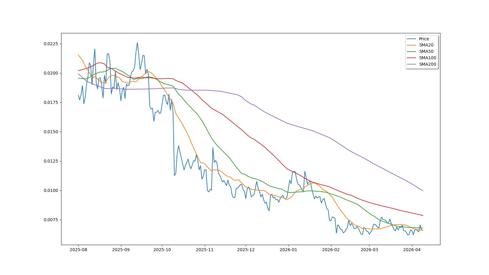 ConstitutionDAO Simple Moving Averages