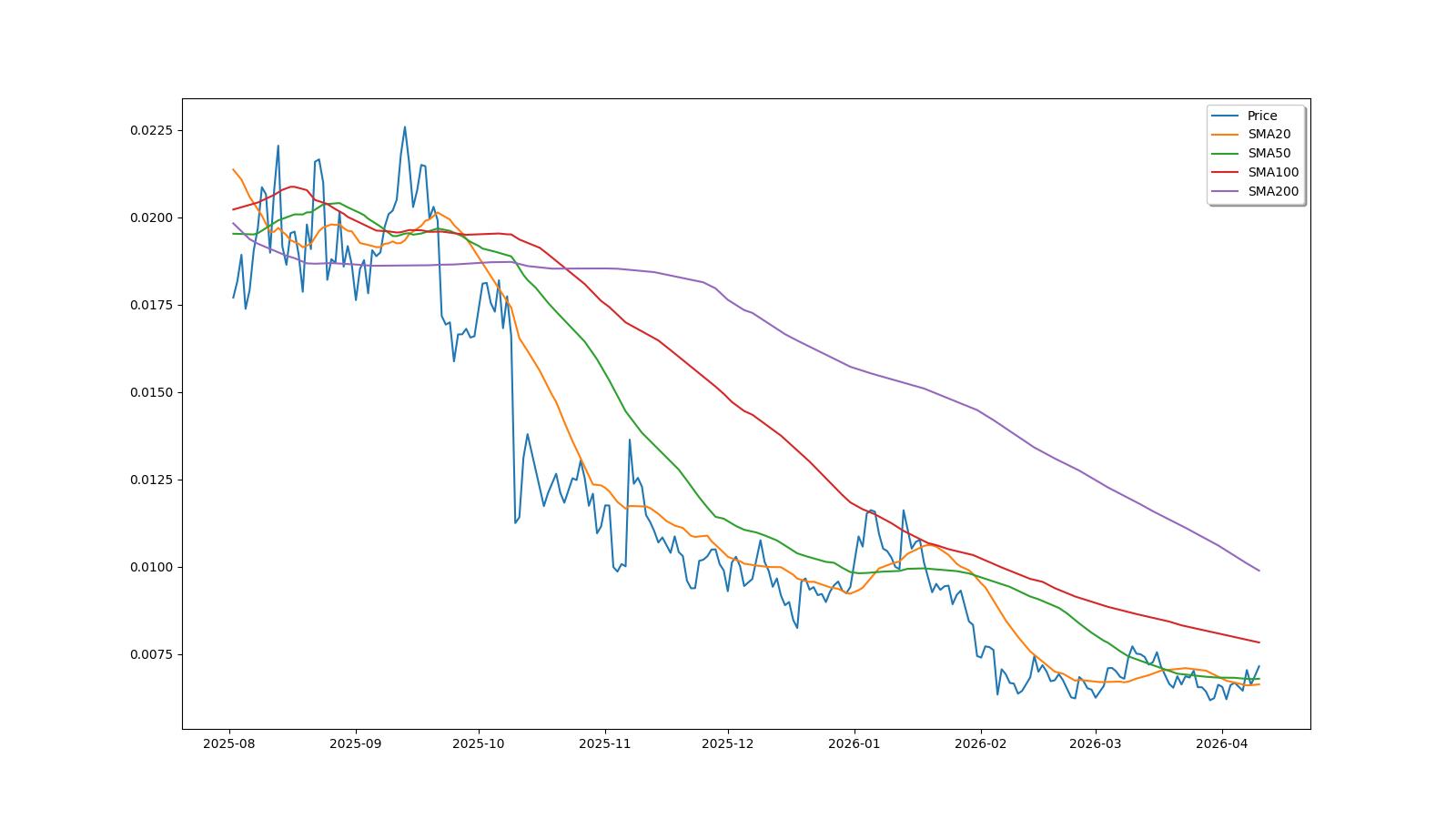 ConstitutionDAO Simple Moving Averages