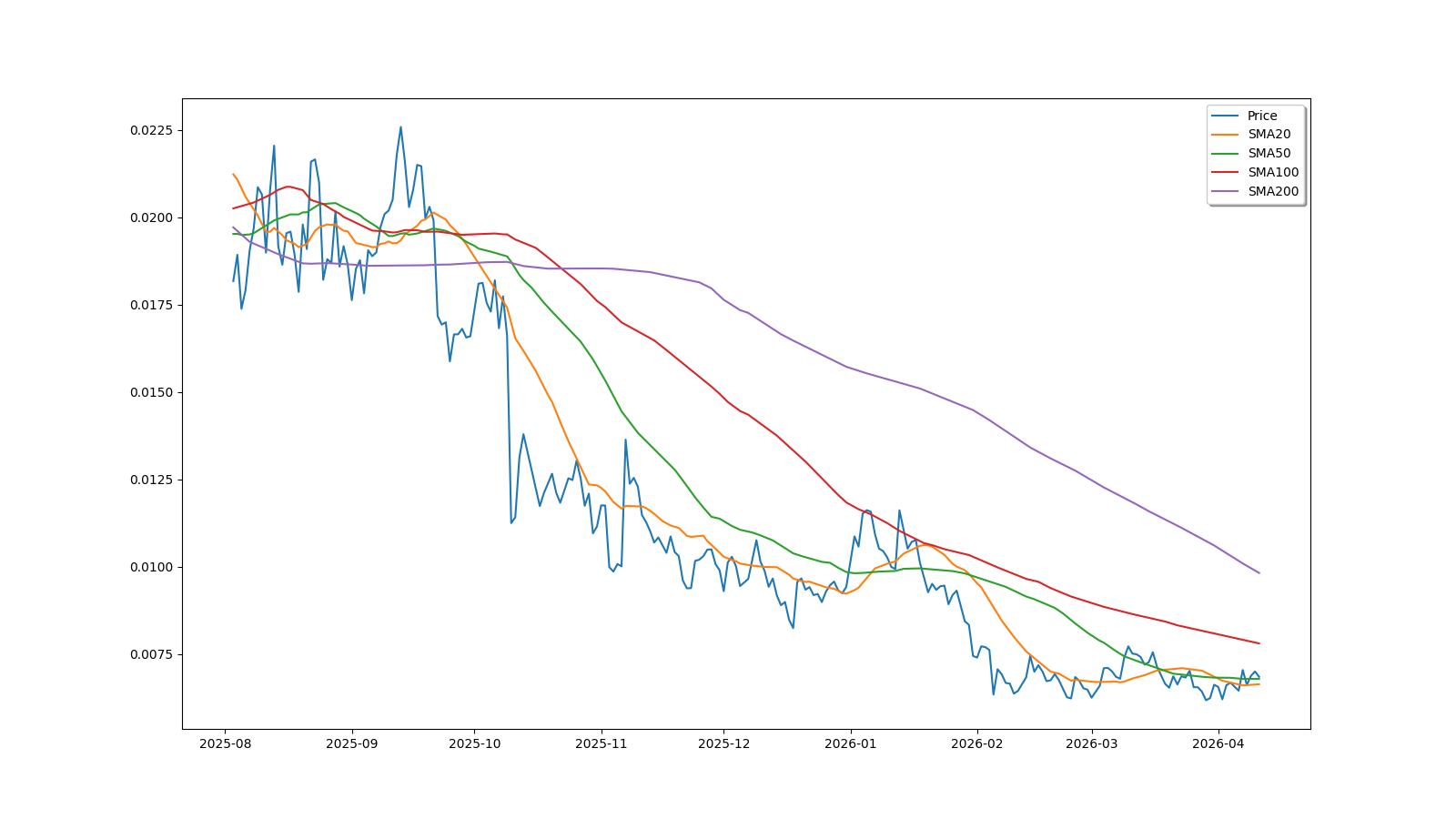 ConstitutionDAO Simple Moving Averages
