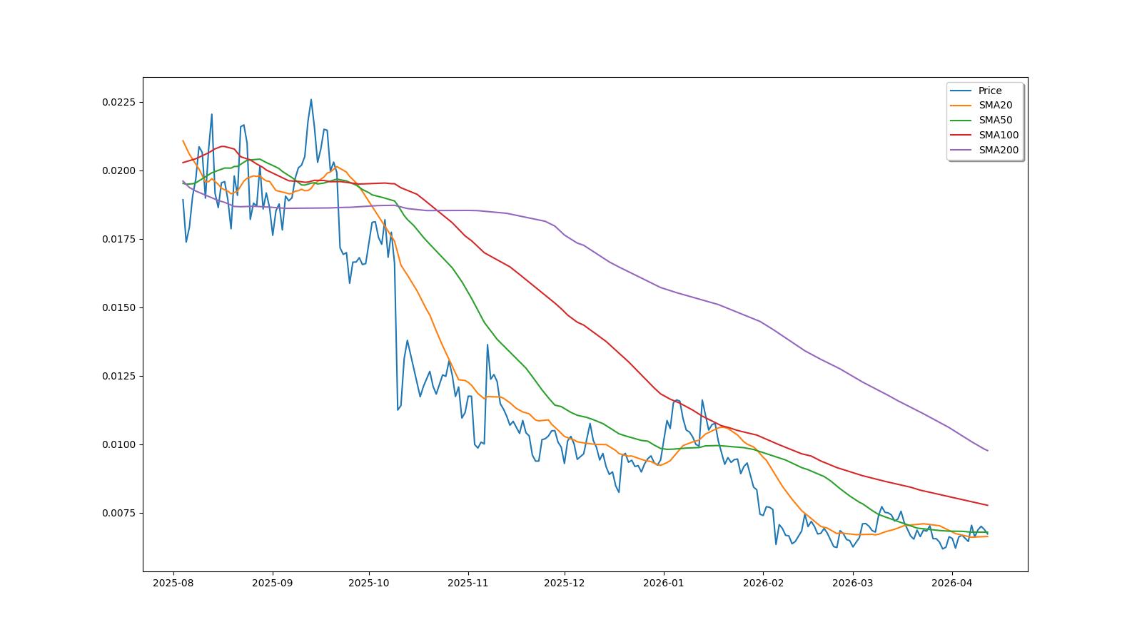 ConstitutionDAO Simple Moving Averages