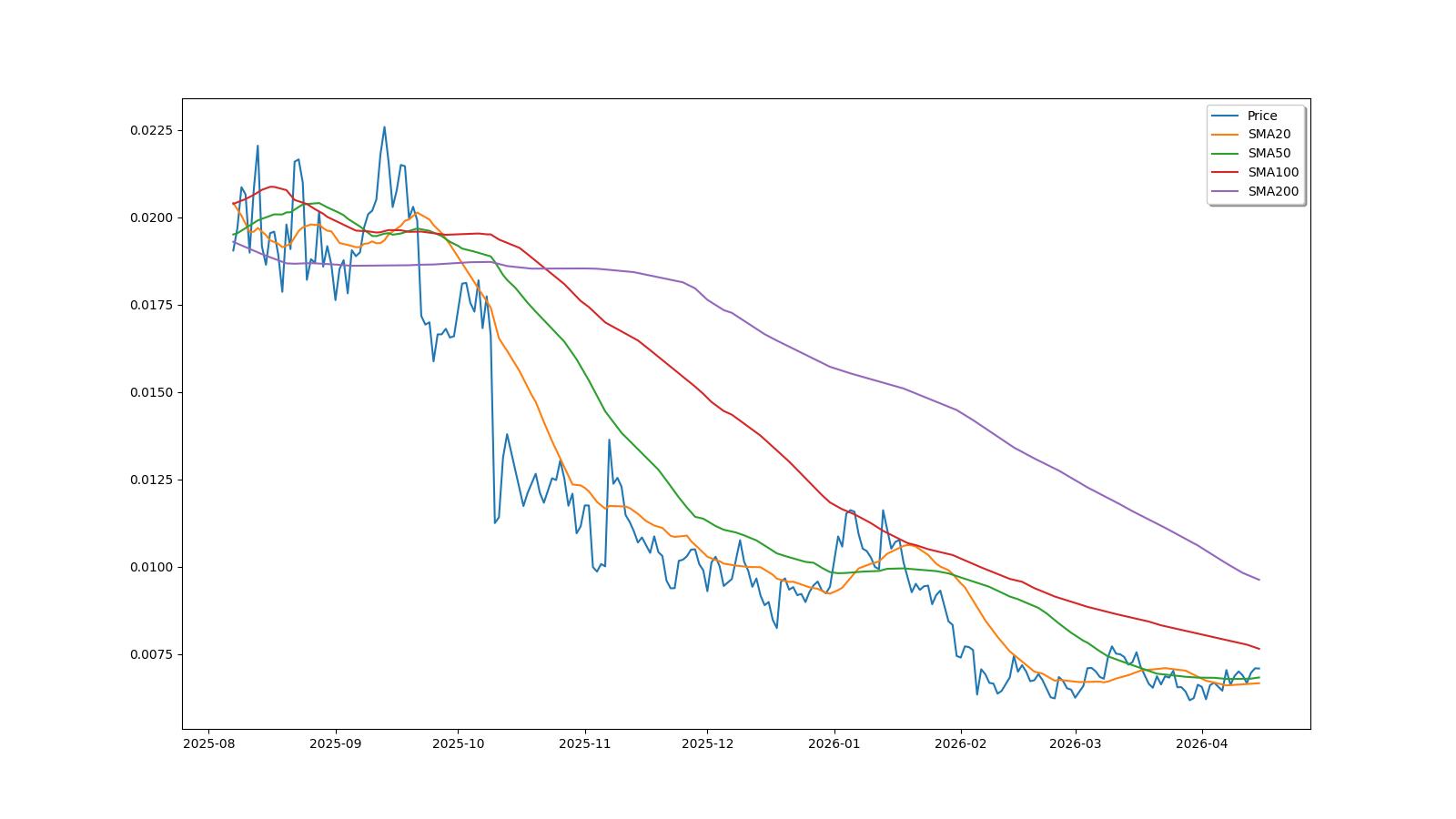 ConstitutionDAO Simple Moving Averages