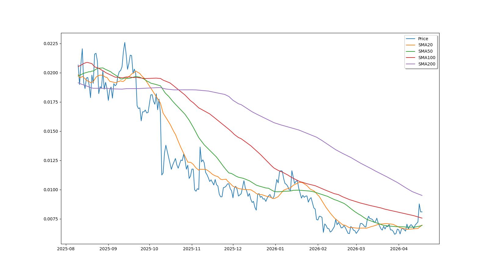 ConstitutionDAO Simple Moving Averages