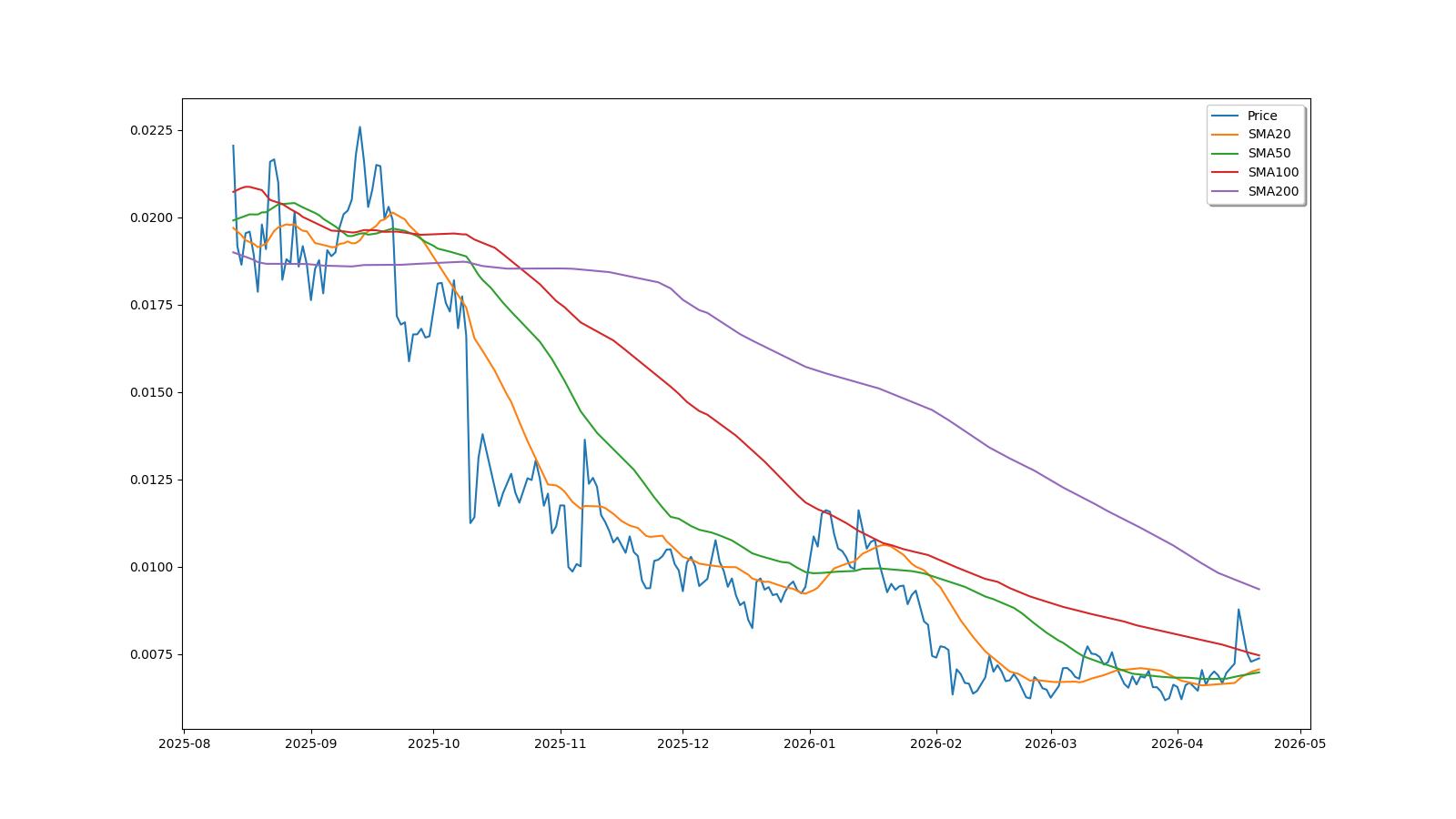 ConstitutionDAO Simple Moving Averages