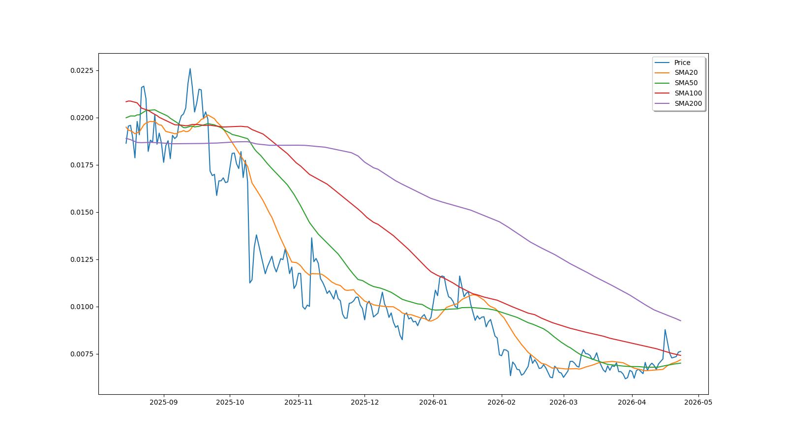 ConstitutionDAO Simple Moving Averages