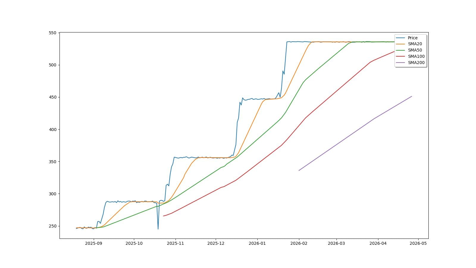 Content Bitcoin Simple Moving Averages