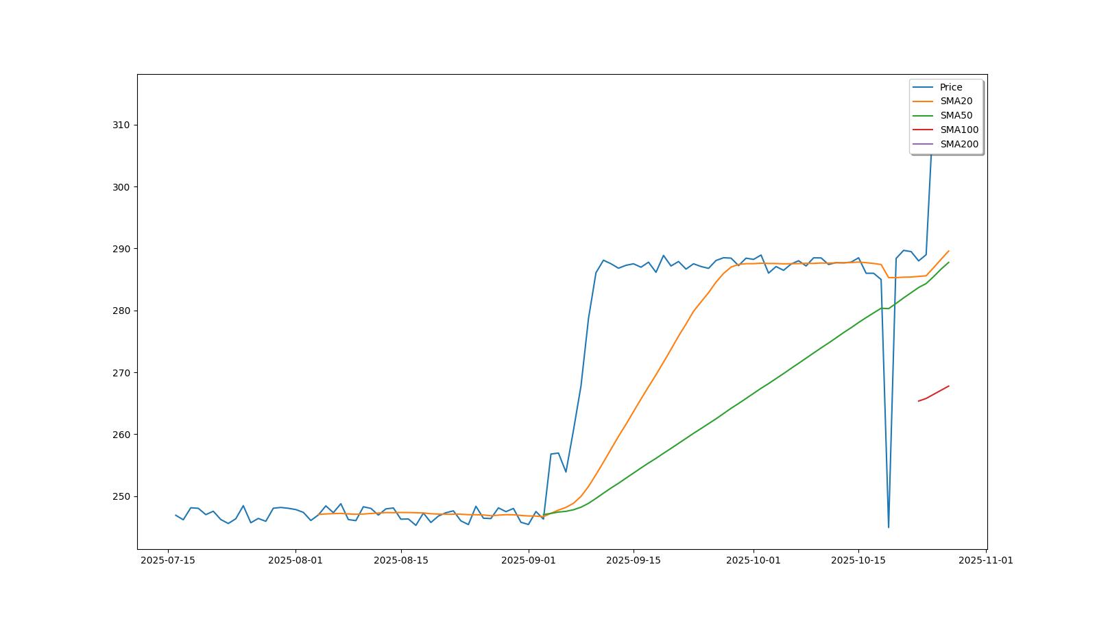 Content Bitcoin Simple Moving Averages