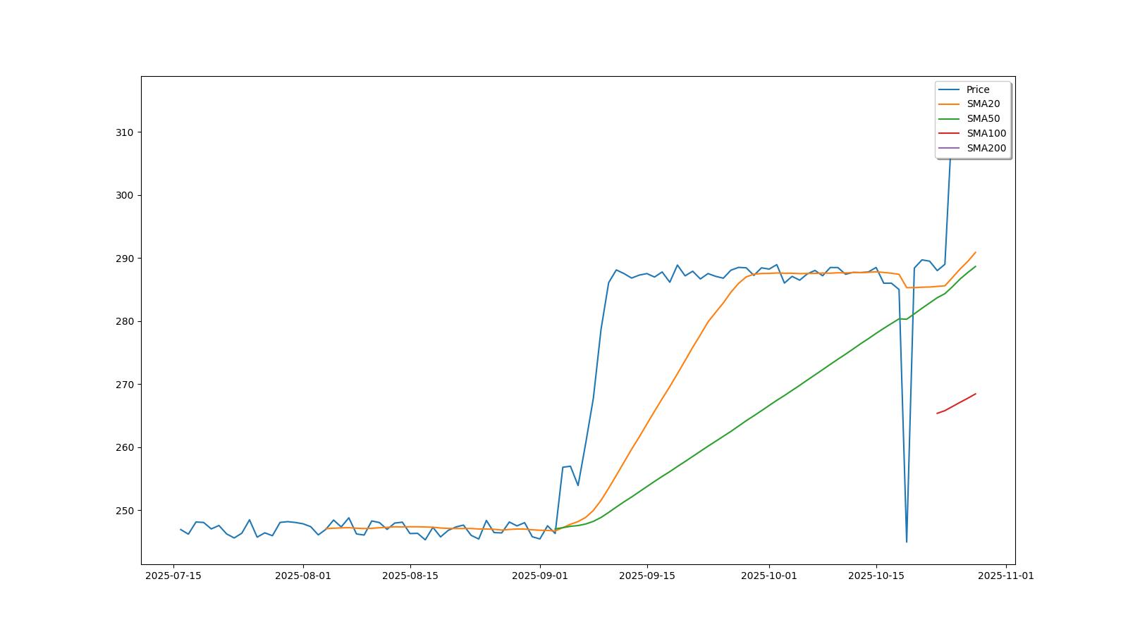 Content Bitcoin Simple Moving Averages