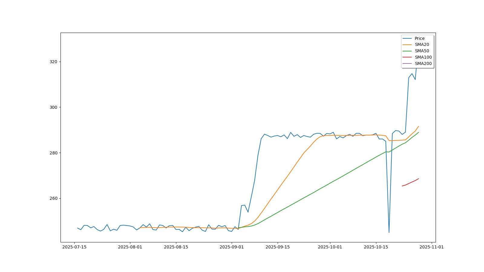 Content Bitcoin Simple Moving Averages