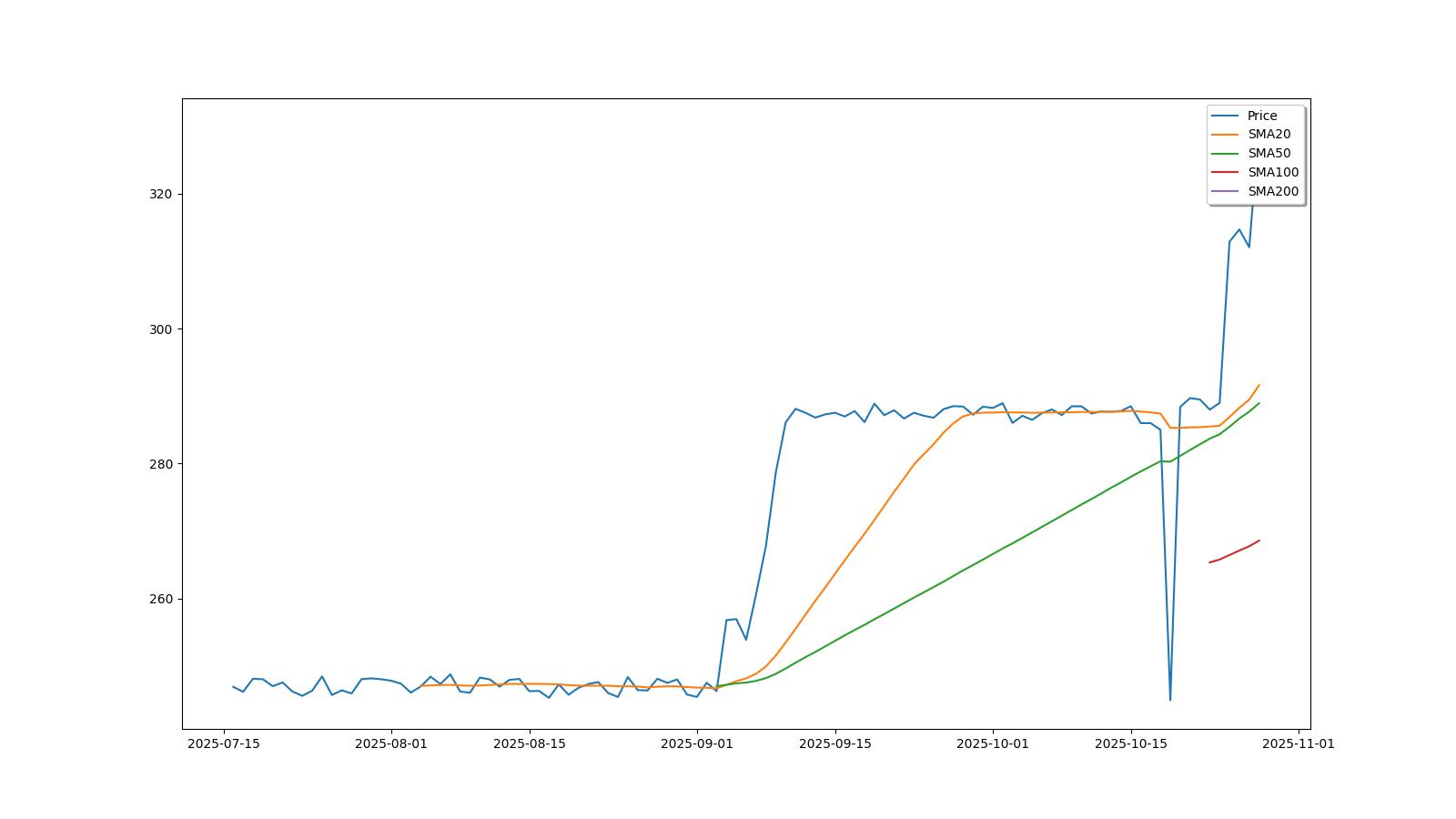 Content Bitcoin Simple Moving Averages