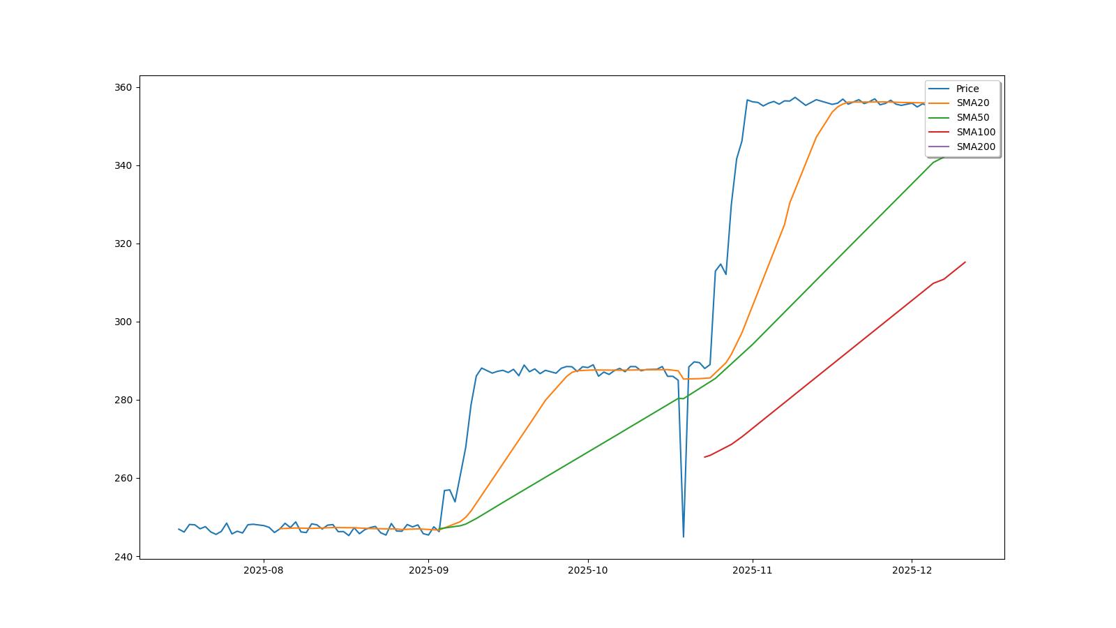 Content Bitcoin Simple Moving Averages