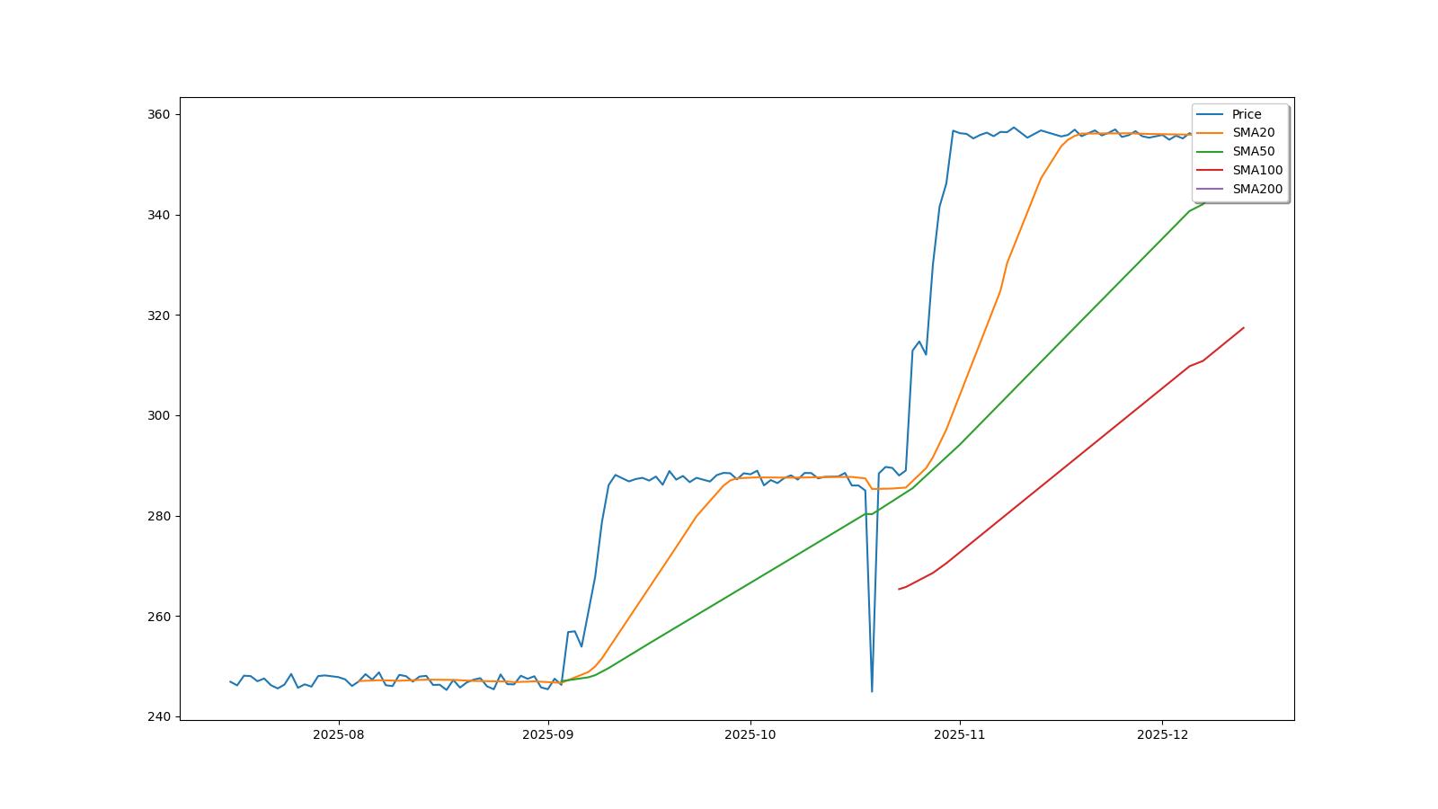 Content Bitcoin Simple Moving Averages
