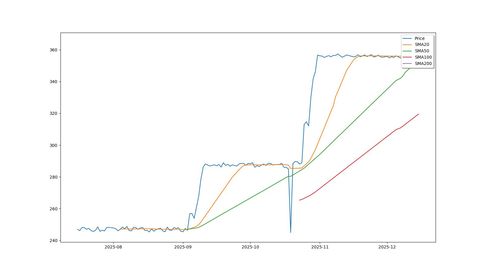 Content Bitcoin Simple Moving Averages