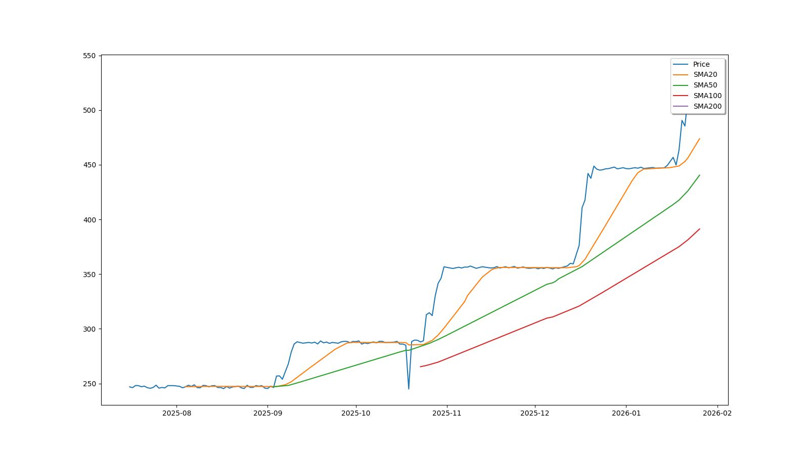 Content Bitcoin Simple Moving Averages