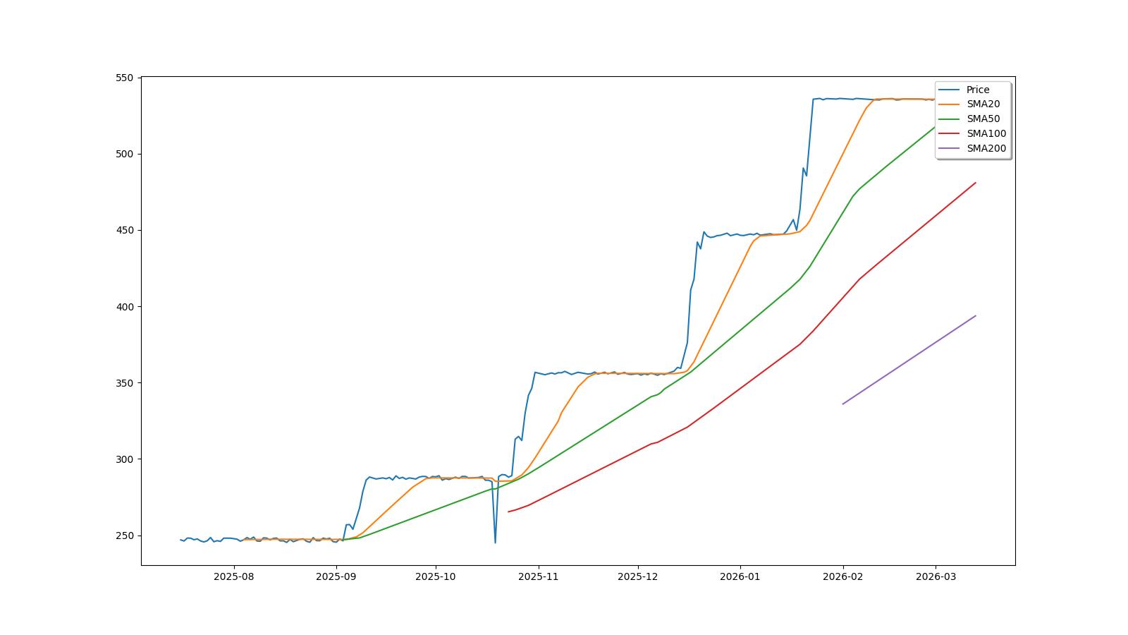 Content Bitcoin Simple Moving Averages