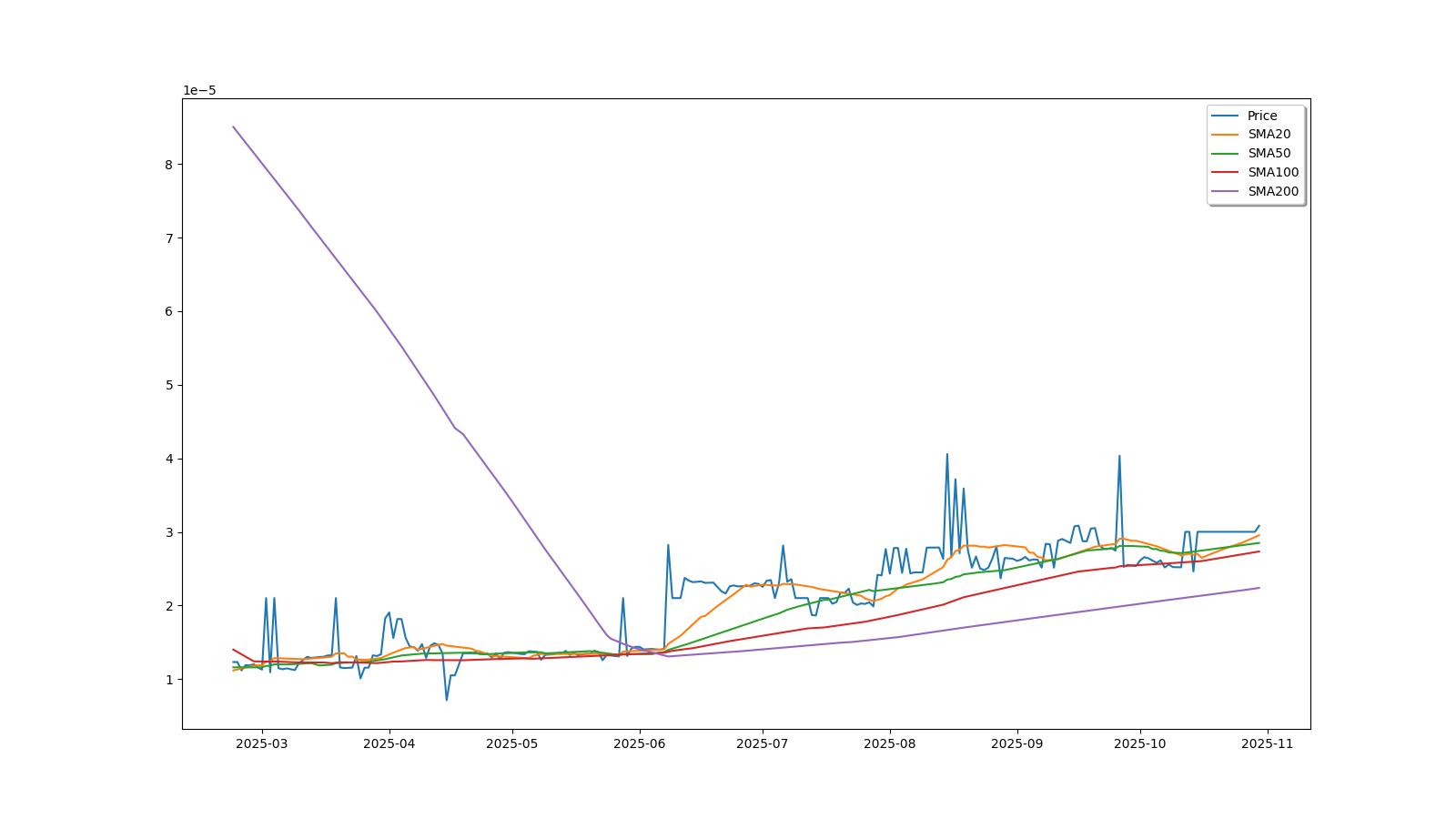 컨텐츠박스 Simple Moving Averages