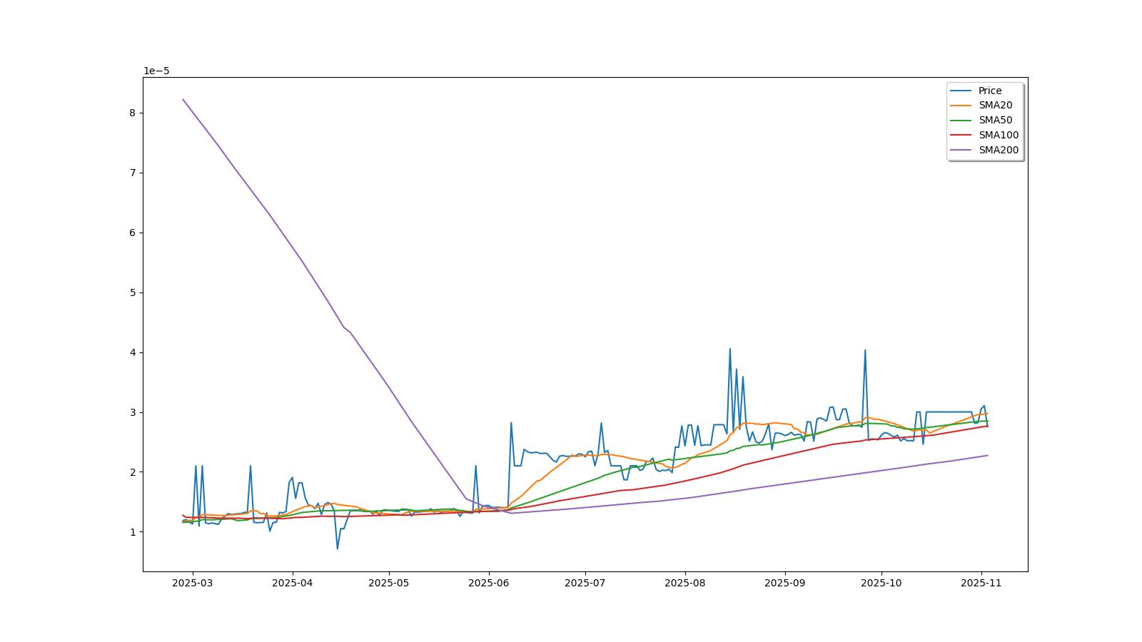 ContentBox Simple Moving Averages