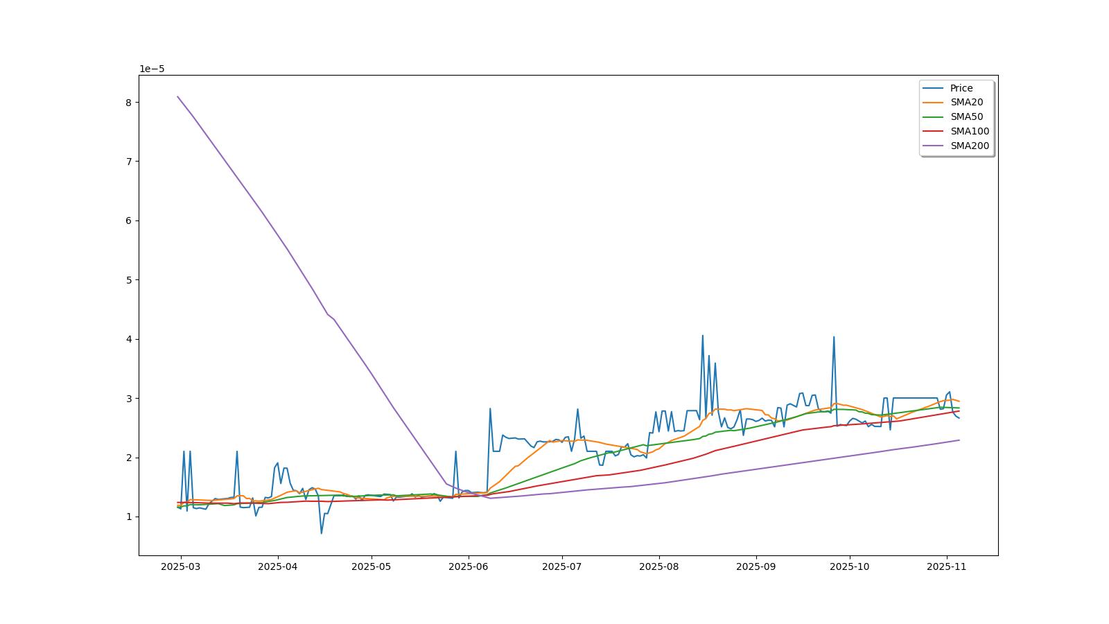 ContentBox Simple Moving Averages