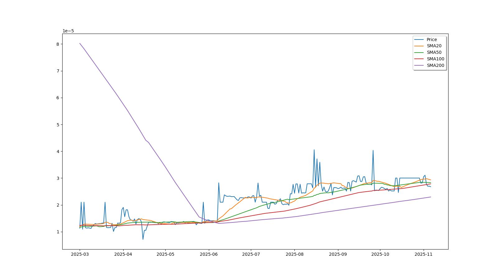 ContentBox Simple Moving Averages