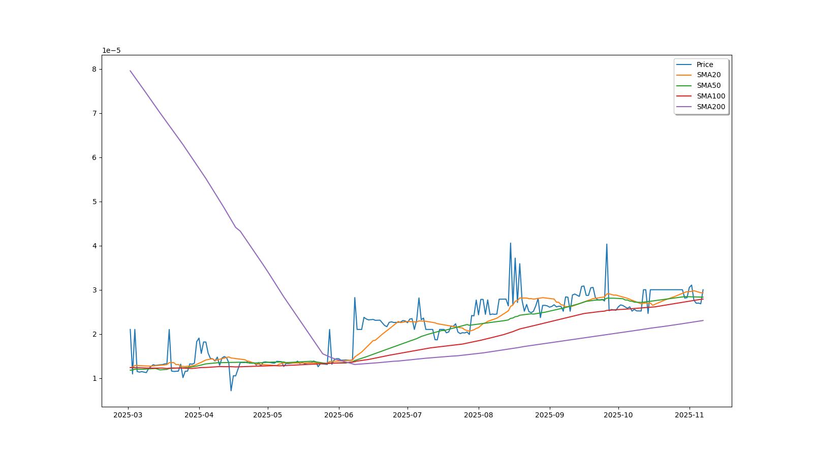 コンテンツボックス Simple Moving Averages