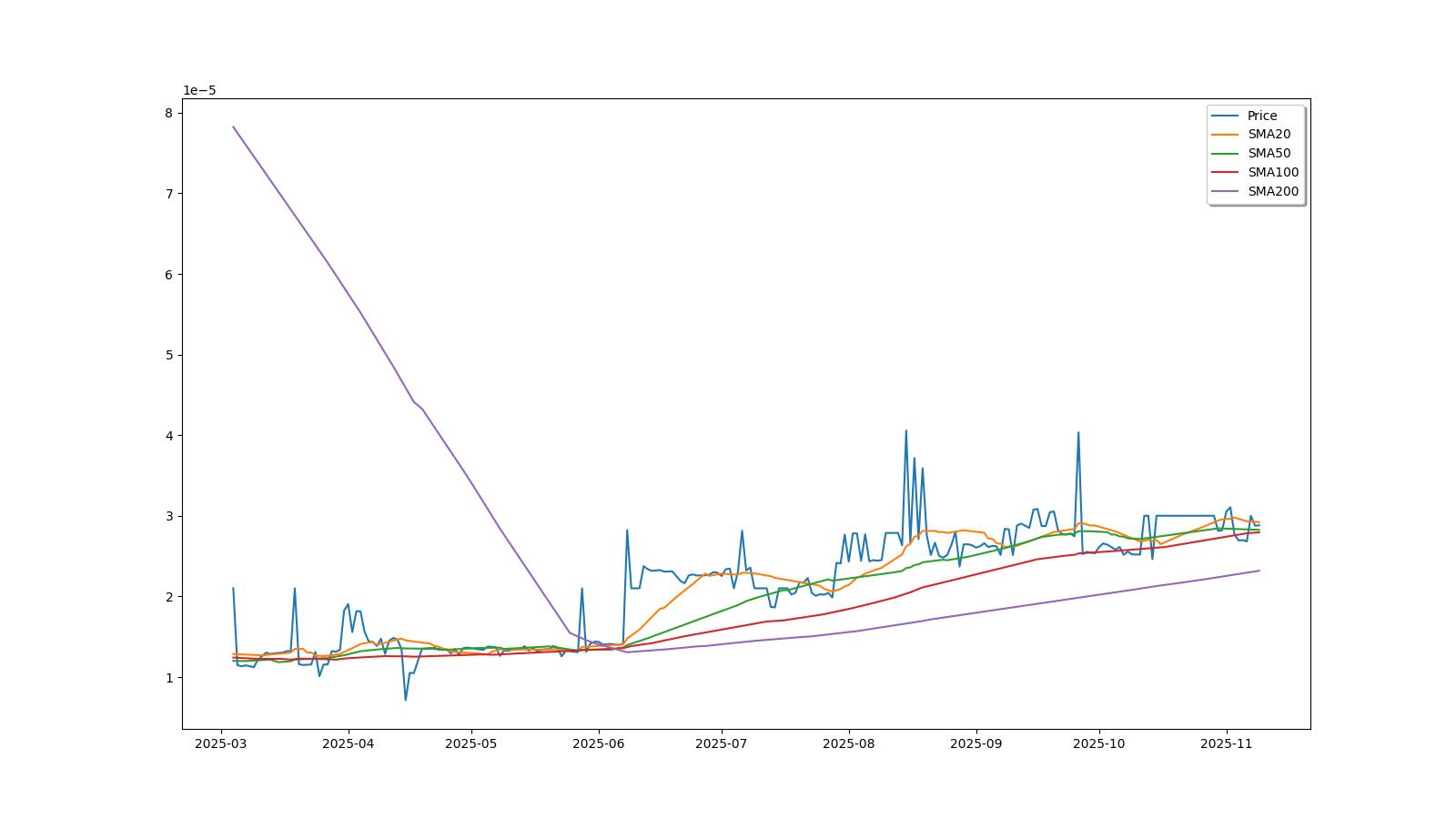 ContentBox Simple Moving Averages